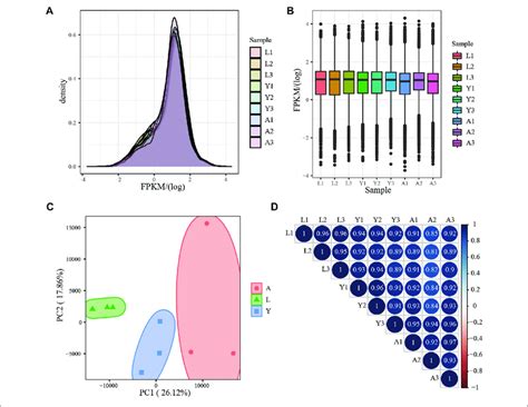 Mrna Expression Analysis A Density Distribution Of Mrnas Was