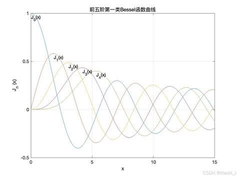 【空间光 光纤耦合技术02】光纤中四种矢量模式，贝塞尔函数及lp模matlab仿真 lp11模 csdn博客