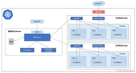 Kubernetes集群架构和组件master节点的主要组件有 Csdn博客