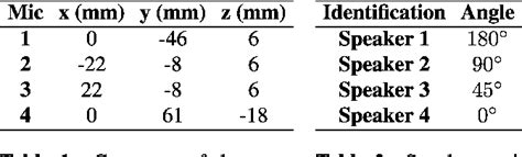 Table 1 From Object Based Modeling Of Audio For Coding And Source