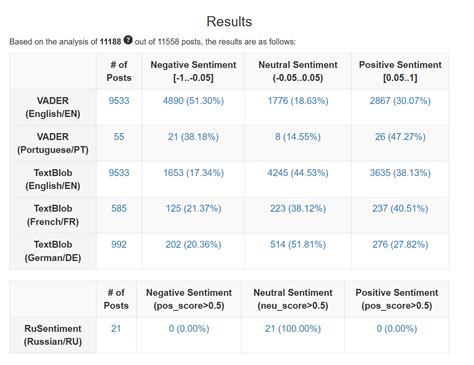Sentiment Analysis How To Use Communalytic Sentiment Analyzer