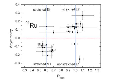 illustrates a two dimensional plot of the asymmetry parameter a as a download scientific