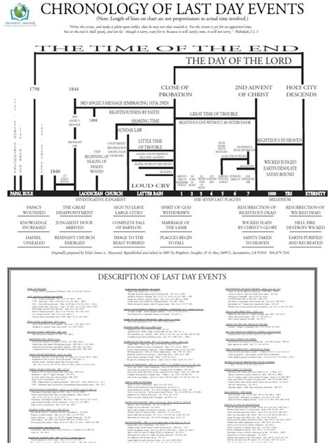 Last Day Events Chart Second Coming Jesus