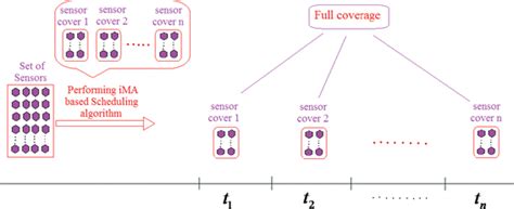 Sensor Scheduling And Activation Download Scientific Diagram
