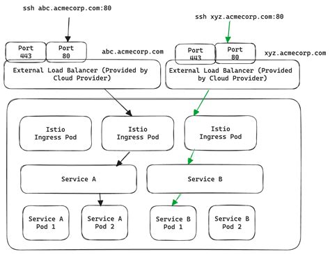 Ssh Server Containers For Development On Kubernetes