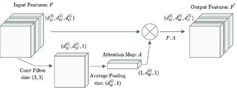 The Illustration Of Attention At Convolutional Layers Download