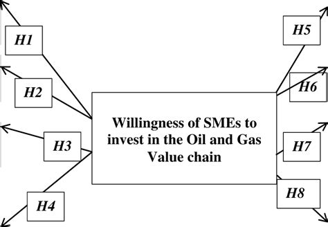 Theoretical Framework And Proposed Hypotheses Download Scientific Diagram
