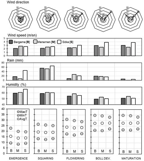 The Impact Of Environmental Variability On Cotton Fiber Quality A