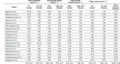 Serum Lipid Tc Ldl Hdl And Tg In Mg·dl −1 Levels In Control
