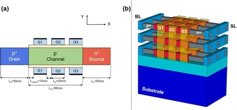 Figure 1 From Modeling Row Hammer Effect In 3d Capacitor Less Dram Using Triple Gated Silicon