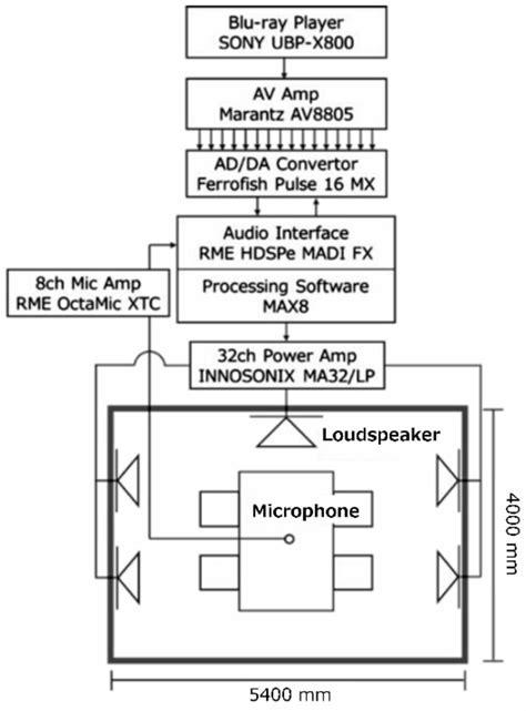 Diagram Of The Acoustic System Used In This Experiment Download Scientific Diagram