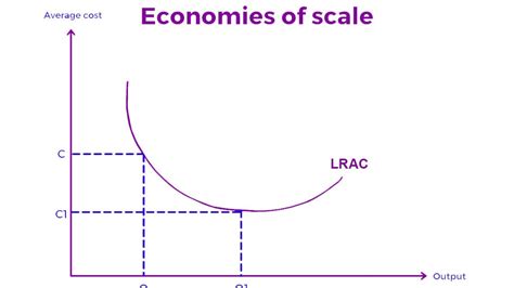 Optimizing Production The Importance Of Analyzing Economies Of Scale