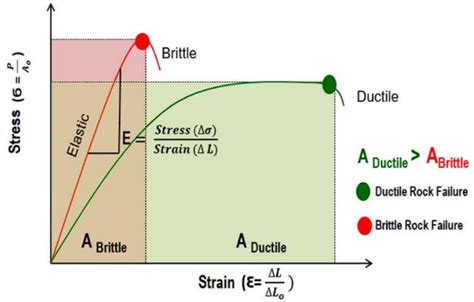 The Brittle And Ductile Behavior Of Material From Stress Vs Strain