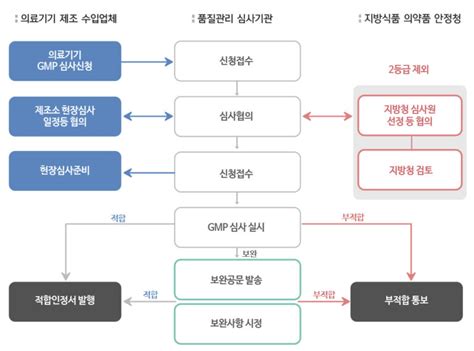 Gmp 인증 주에스엠지코리아 Gmpkorea