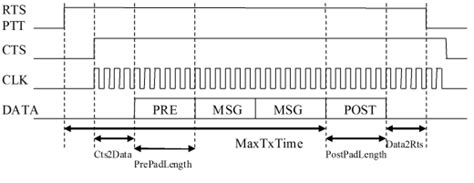 serial port timing