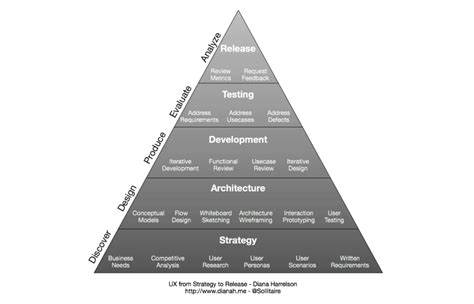 UX Pyramid Cyber Anthropology