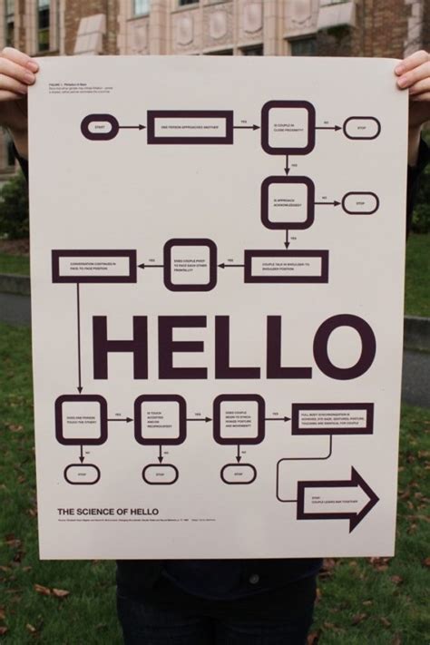 The Science Of Hello Hello Flowchart Poster Graphic Design
