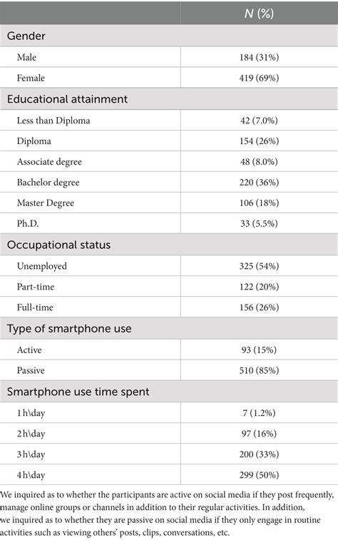 Frontiers Problematic Smartphone Use And Sleep Disturbance The Roles Of Metacognitions