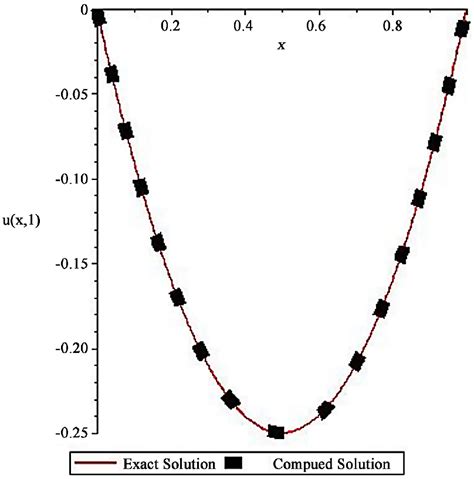 Comparison Of Computed Solutions And Exact Solutions At 1 1000 T ∆ At Download Scientific