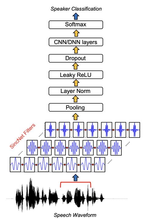 Github Hyyokaaudio Speech Classification Models Neural Models For