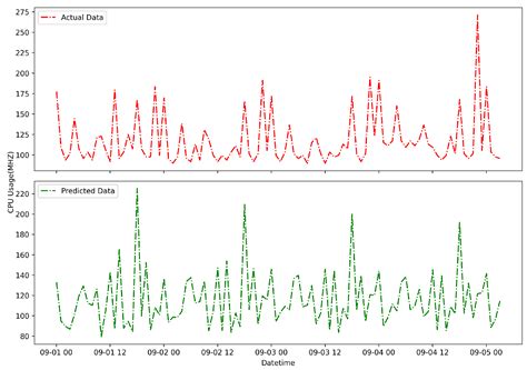 time series based edge resource prediction and parallel optimal task