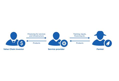 Service Delivery Models IDH The Sustainable Trade Initiative