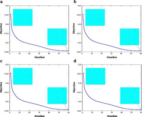 iteration histories of the objective function of optimization process