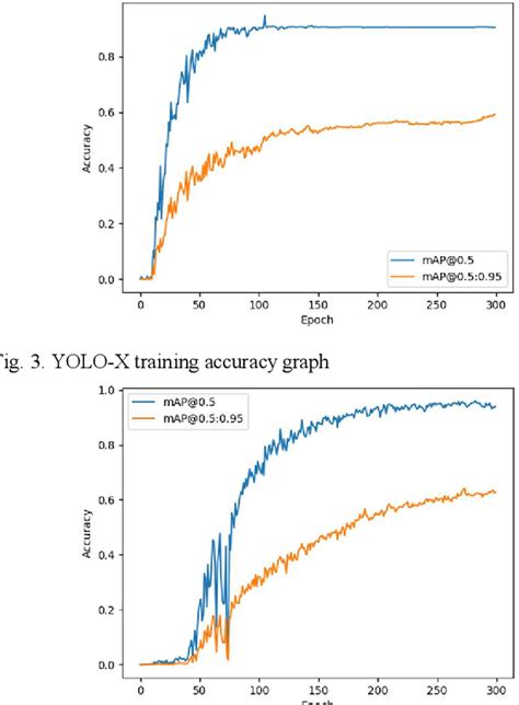 Figure 3 From The Evaluation Of Bone Fracture Detection Of Yolo Series