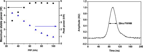 Figure 1 From Frequency Doubling Of Tm Doped Fiber Lasers For Efficient