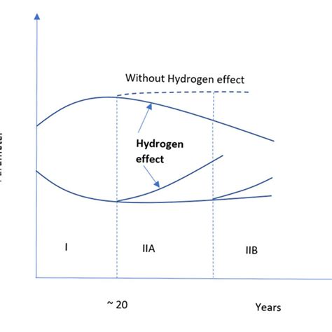 Two Stage Degradation Of Materials In A Hydrogen Environment [22] Download Scientific Diagram