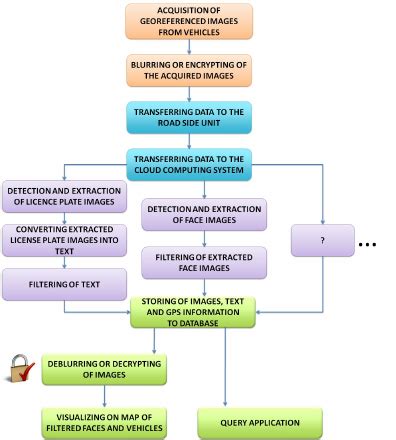 Proposed Global Dataflow Diagram Download Scientific Diagram