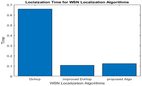 sensors free full text enhancing localization efficiency and