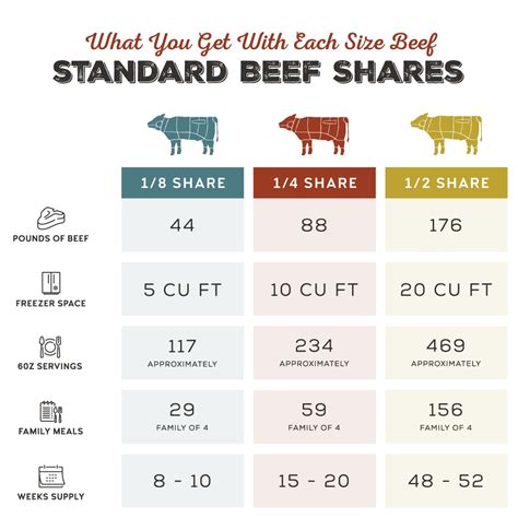 Beef Quarters Meat Chart