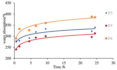 Water Absorption 24 H Of G Nipu Foams With Different Glutaraldehyde
