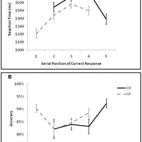 pdf primacy and recency effects as indices of the focus of attention