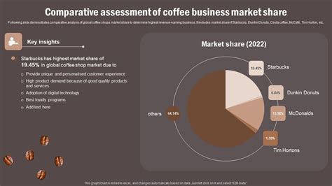 Coffee Shop Market Share Coffee Shop Chains Increase Presence