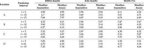 Performance Metrics For Weather Insensitive And Weather Aware Models Download Scientific Diagram