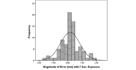 Frequency Histogram Of The Measurement Error Values Obtained Using A 7