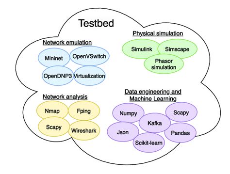 Presented Fully Virtualized Testbed Architecture Download Scientific Diagram