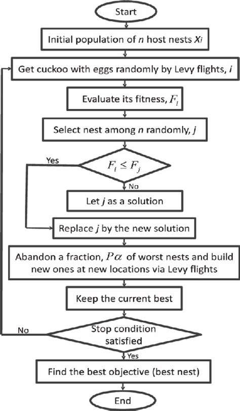 Figure 1 From Modeling Of The Network Reconfiguration Considering Electric Vehicle Charging Load