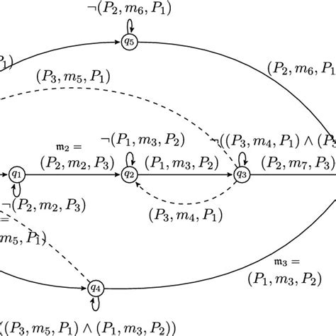 A A Part Of A Sequence Automaton And B The Moments At Which The