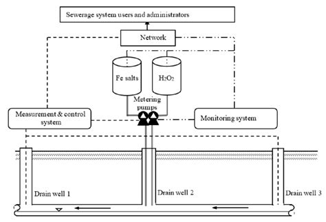 Diagram Of The Automatic Reagent Injection System For Sewage Networks Download Scientific Diagram