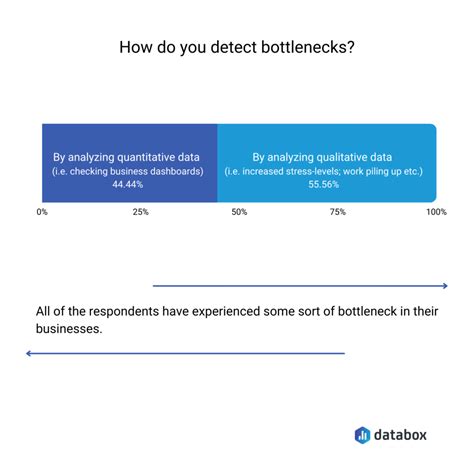 Biggest Bottlenecks That Keep Your Business From Growing Databox