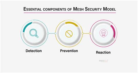 About Cybersecurity Mesh Architecture Sprintzeal