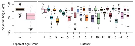Bayesian Multilevel Models for Repeated Measures Data - 5 Comparing two groups of observations ...