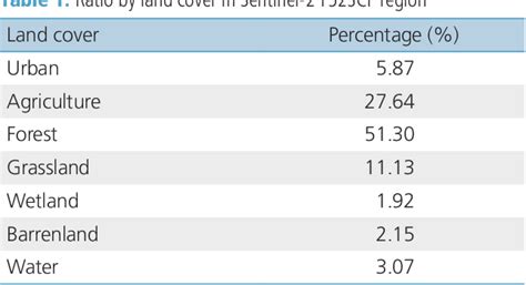Table 1 From Research On Building Ai Learning Dataset For Synthetic Aperture Radar Waterbody