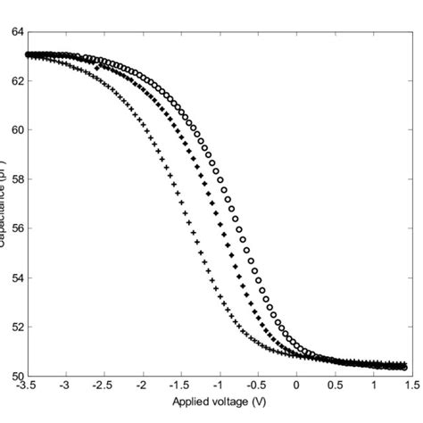 Capacitance Voltage Characteristics Showing The Effect Of Gate Voltage Download Scientific