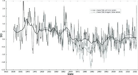 Mean Sgis For The Whole Of Austria Dotted Lines And Their 10 Year