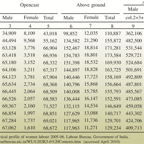 Employment In Coal Mines By Categories And Sex Between 1971 And 2002 Download Table