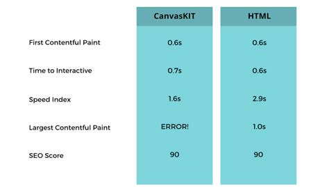 Web Renderers Which One To Choose Html Or Canvaskit Geekyants